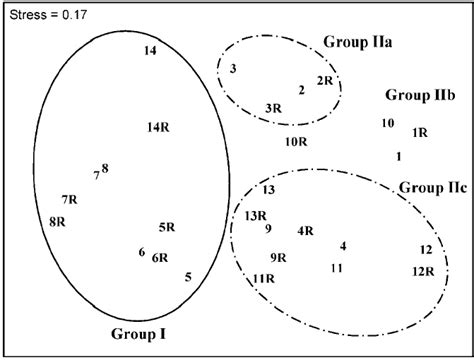 Multidimensional Scaling Ordination Of Samples For Biomass Data Download Scientific Diagram