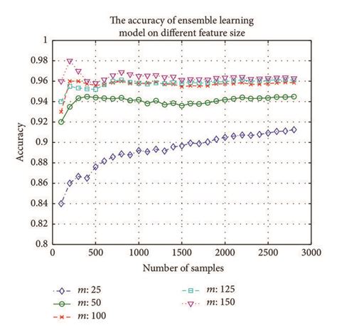 Accuracy Of The Enbcs Algorithm Corresponding To Various Feature Subset