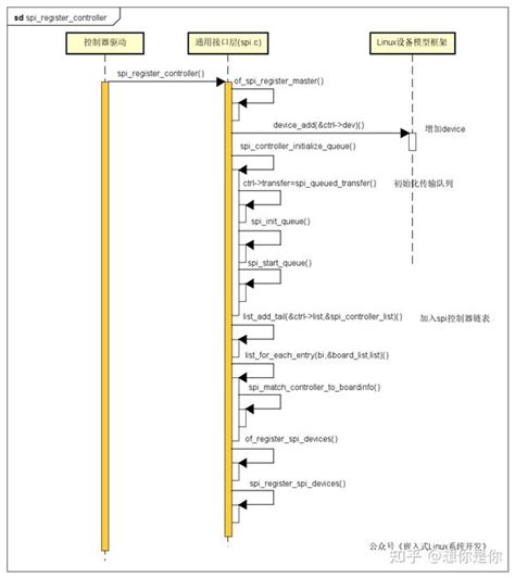 spi 硬件 linux驱动详解 知乎
