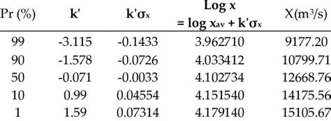 Lower Limits Values 5 Of K Download Scientific Diagram