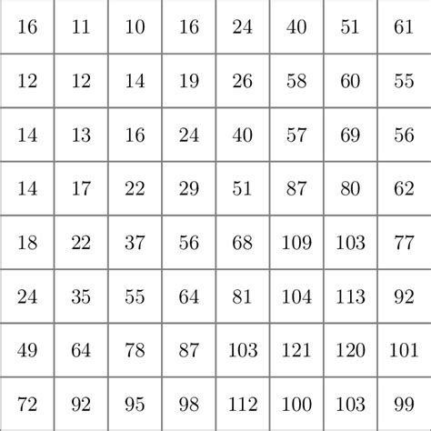 The Standard Jpeg Quantisation Matrix Or Table For An 8 8 Block See Download Scientific