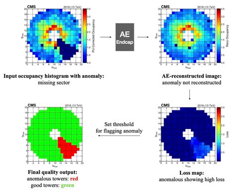 Autoencoder Based Anomaly Detection System For Online Data Quality