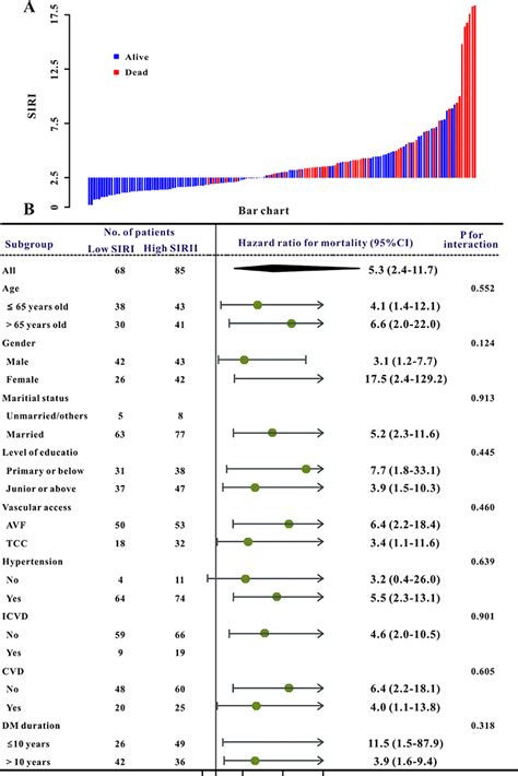 Prognostic Value Of Systemic Inflammatory Response Index Ijgm