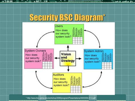 Ppt Security Policy Evaluation Using Balanced Scorecards Powerpoint