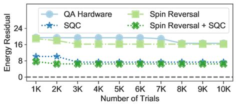 Energy Residual Of A Random Benchmark With Spin Reversal Transform And Download Scientific