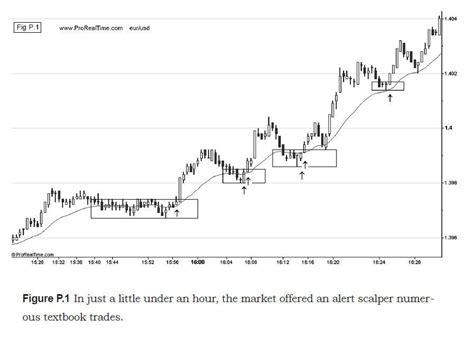 Scalping With Tick Chart