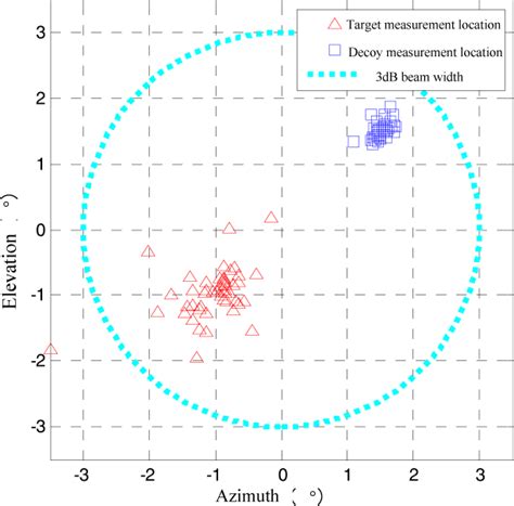 Identification Results With Signal‐to‐noise Ratio Reduced Snr 25 Db Download Scientific