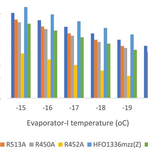 Variation Of Compressor Power As A Function Of Condenser Temperature Download Scientific Diagram