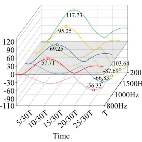 Current Density Distribution At Different Frequencies Download