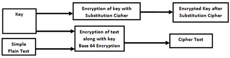 Text Encryption Process Using Base 64 Algorithm With The Combination Of Download Scientific