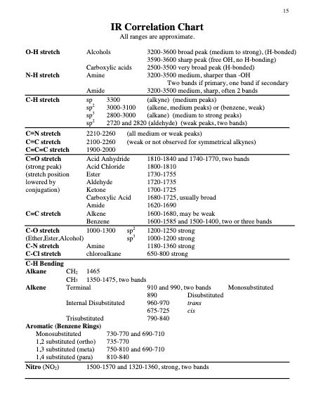 Solved 15 Sp IR Correlation Chart All Ranges Are Chegg Com