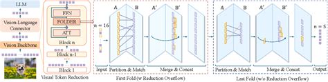 Figure 5 From Folder Accelerating Multi Modal Large Language Models With Enhanced Performance