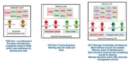 UK Startup Wins Gong For Accelerating CPU Memory Access Blocks And Files