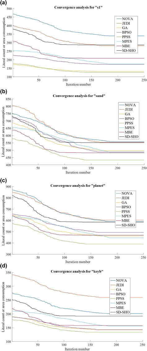 convergence plot for various fsm benchmark circuits using sd‐sho and download scientific