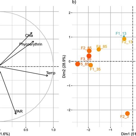 Principal Component Analysis Pca Of The Environmental Parameters Download Scientific Diagram