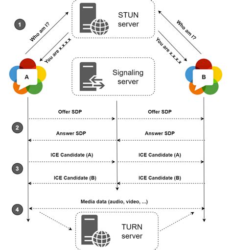 Webrtc 시동걸기