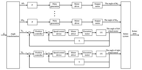 Robot Pose Control Block Diagram Download Scientific Diagram