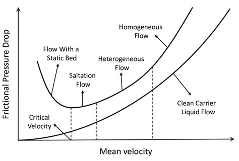 Frictional Pressure Drop As A Function Of Mean Velocity For Different Download Scientific