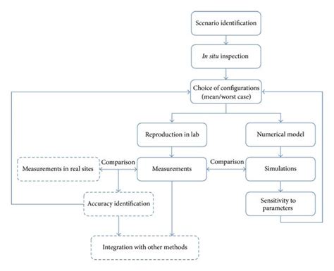 Block Diagram Describing The Proposed Approach For The Assessment Of