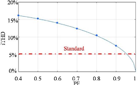 Figure From Hybrid Modulation Method For Single Phase Full Bridge CRM Inverter To Improve