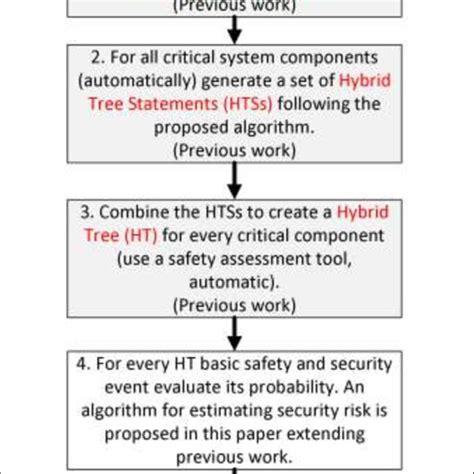 Dependency Model Of A Simple Process Including Attackers [3