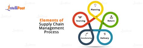 Supply Chain Management Process 5 Elements Of Scm Process