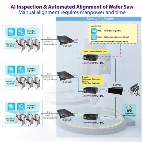 Semiconductor Edgeai Aisystem Ai Iot Semiconductormanufacturing
