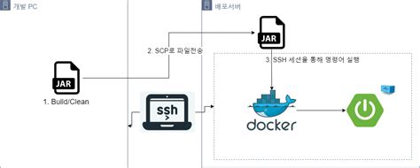 powershell 스크립트를 사용하여 springboot프로젝트를 원격 서버에 배포하기