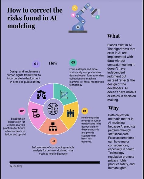How To Correct The Risks Found In Ai Modeling Infographic R