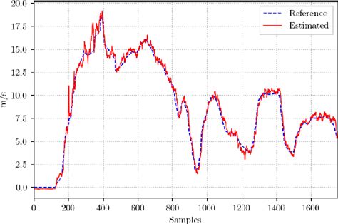 Figure 12 From Towards Land Vehicle Forward Velocity Estimation Using Deep Learning And Onboard