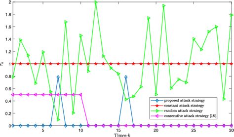 Figure 1 From Optimal Sinr Based Dos Attack Scheduling For Remote State