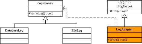 C 设计模式 1适配器模式Adapter Pattern转载 sandea 博客园