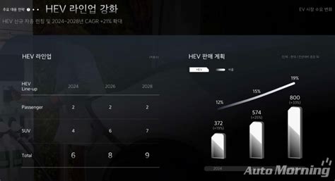 기아 2030년까지 전기차 160만대 판매…전기차 사업 속도낸다