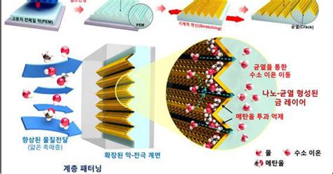 메탄올 연료전지 고효율화 부품 개발 드론 등에 활용 기대