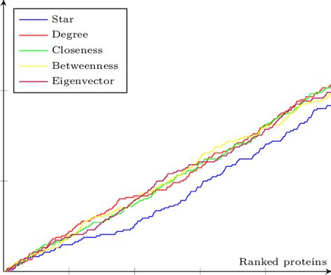 The Ratio Of Essential Proteins Detected In The Ranked Bottom K