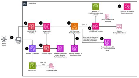 Vijaya Kumar Gutta On Linkedin Aws Genai