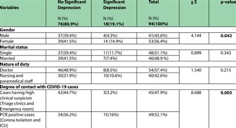 Score On Dass As Per Socio Demographic Variables Download Scientific