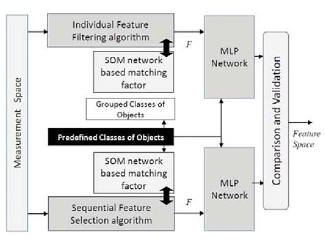 Mixed Feature Selection System Based On Unsupervised Learning