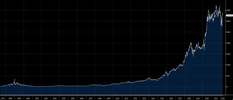 Why You Should Use A Logarithmic Scale Log Scale For Stock Price