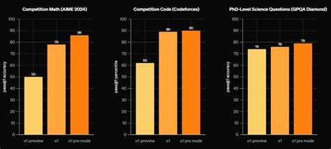 Openai Rolls Out Chatgpt Pro With O1 Pro Mode