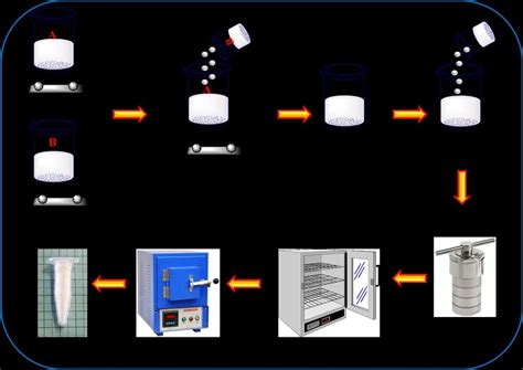 Schematic Representation For The Synthesis Of Tio2 Ms Download Scientific Diagram Schematic Representation For The Synthesis Of Tio2 Ms Download Scientific Diagram