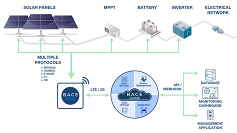 Iot To Optimize Returns In Solar Monitoring Use Case 1 Evalan