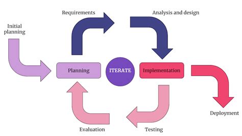 Diagram Of Incremental Process Model Incremental Model Softw