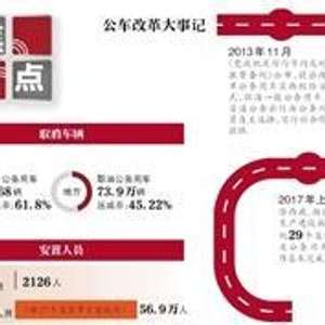 国家机关公车压减逾6成 29省份车改基本完成 手机新浪网