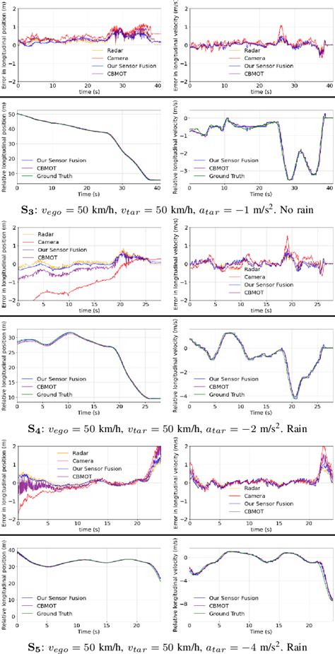 Figure 4 From Robust Multimodal And Multi Object Tracking For Autonomous Driving Applications