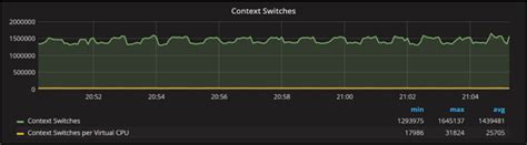 Mysql And Linux Context Switches