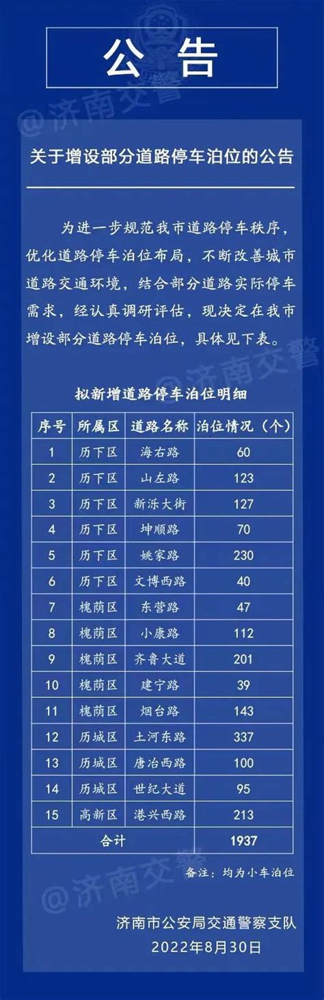 济南增设1937个道路停车泊位 济南社会 舜网新闻