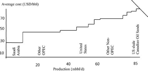 Global Cost Curve 2014 Schematic Illustration Download Scientific Diagram