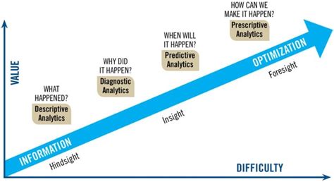 Analytics 101 The Four Types Of Analytics And Their Uses Info Gov World
