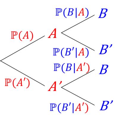 Conditional Probability And Tree Diagrams Revision MME